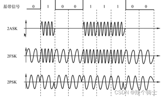 计算机网络——编码和调制互联网如何实现数据的编码 Csdn博客