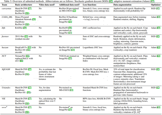 Robust Medical Instrument Segmentation Challenge 2019拜读_normalized ...