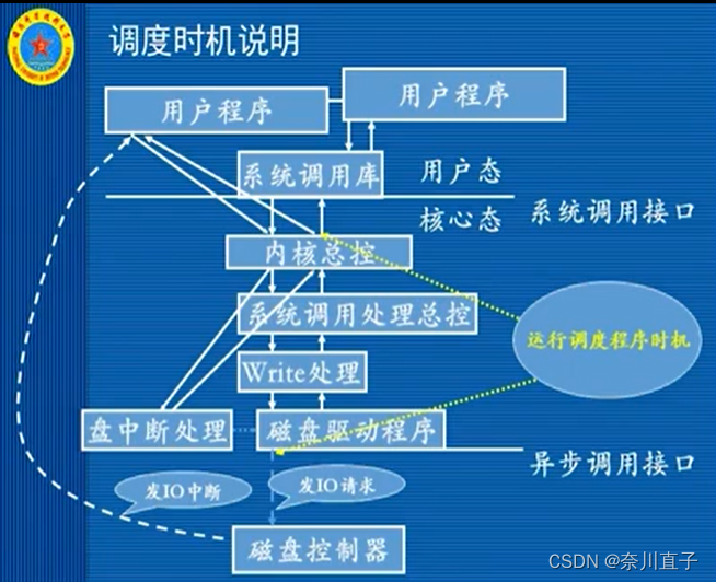 操作系统：进程控制与调度进程控制与进程调度总结 Csdn博客 