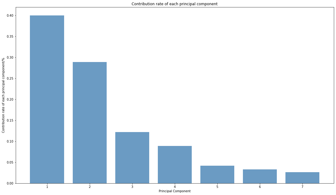 Python实现主成分分析法（PCA）+粒子群算法（PSO）+极限学习机（ELM）的时间序列组合预测模型_python 实现pso elm-CSDN博客