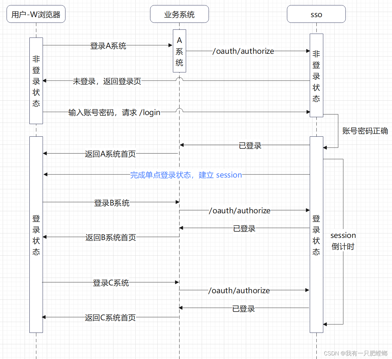 Spring Security 如何维持单点状态 Security 设置登录状态 Csdn博客