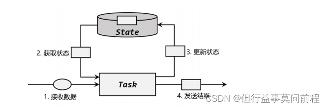 Flink 状态编程（有状态算子、 算子状态（operator State）、按键分区状态（keyed State）、状态持久化、状态后端）flink 算子状态 Csdn博客
