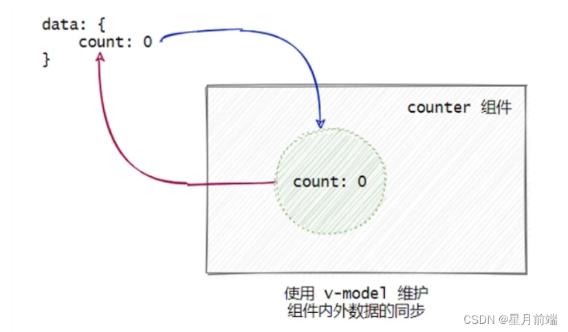 V Model实现父子互传数据子组件使用v Model绑定父组件传过来的值 Csdn博客
