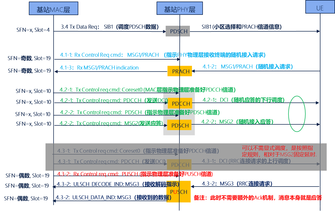 [深入研究4G/5G/6G专题-23]: 5G NR开机流程4.1 - 随机接入请求消息MSG1与PRACH首个上行信道的调度、时间提前量TA ...