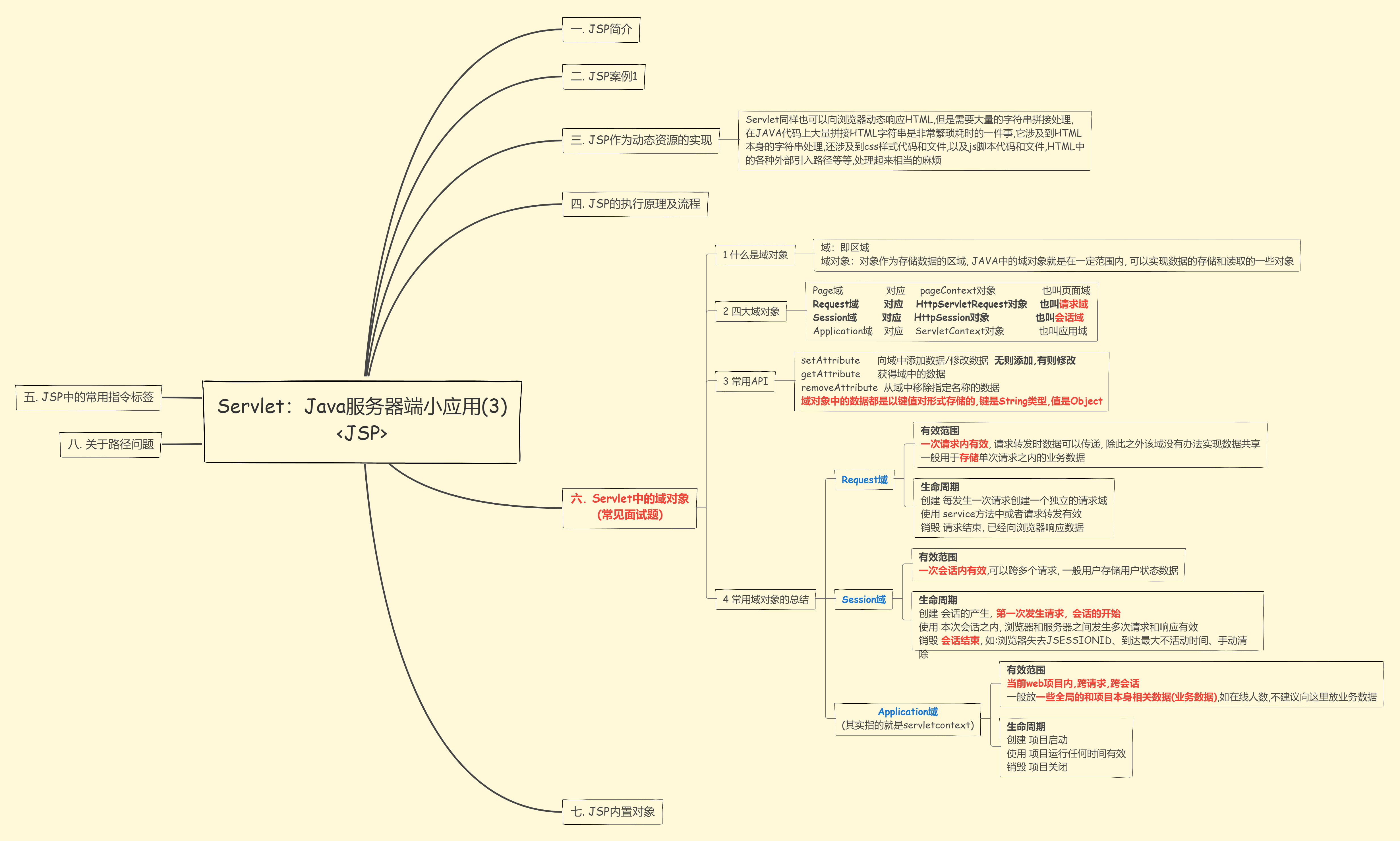 【Servlet：Java Web服务器】JSP 基本知识点与总结 (思维导图)_jsp思维导图-CSDN博客