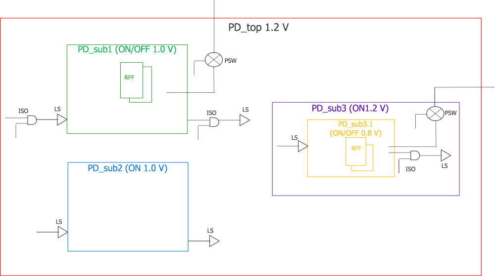 UPF Power Domains And Boundaries---Understanding the fundamental parts of UPF constructions ...