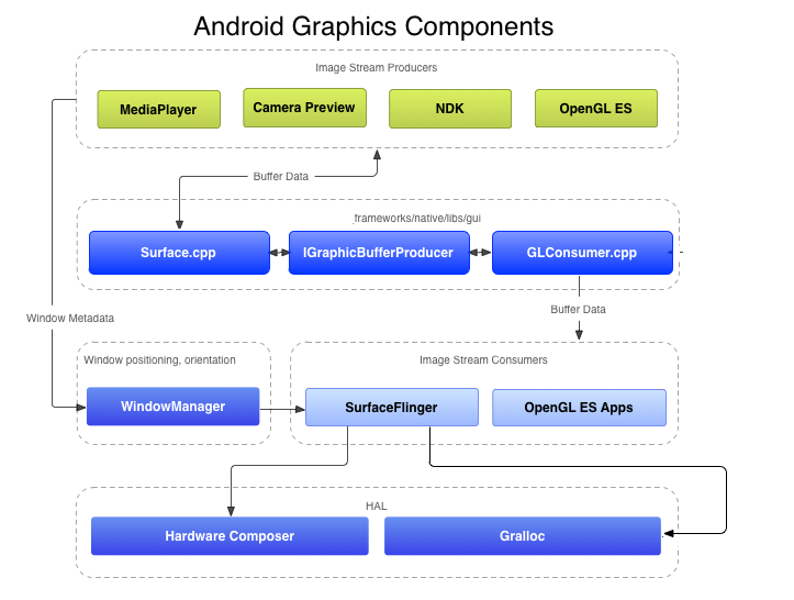 Android graphics 生产者、消费者、BufferQueue介绍_bufferqueueconsumer-CSDN博客