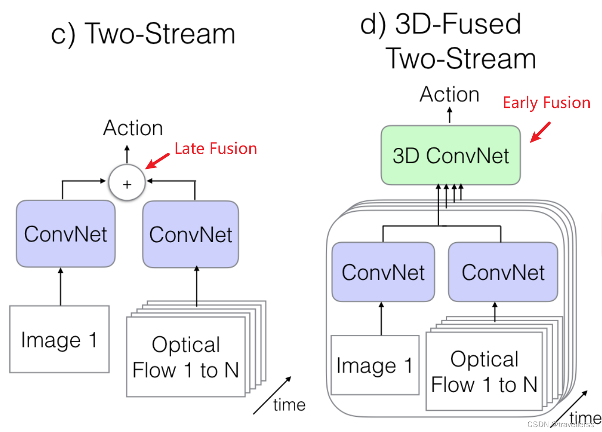 【视频理解】十、I3D☆-CSDN博客