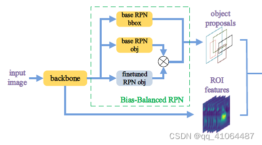 Generalized Few-Shot Object Detection without Forgetting论文理解_tfa算法-CSDN博客