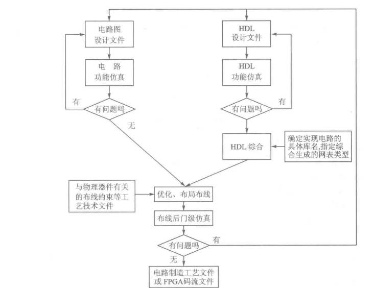 Verilog夏宇闻第三版 笔记verilog数字系统设计教程第4版与第三版有什么区别 Csdn博客