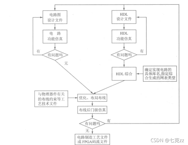 Verilog夏宇闻第三版 笔记verilog数字系统设计教程第4版与第三版有什么区别 Csdn博客