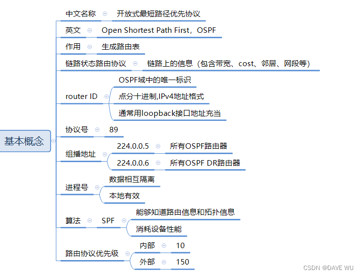 OSPF的基本概念思维导图_ospf基本概念图-CSDN博客