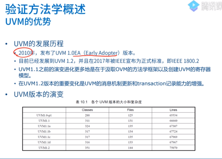 14. UVM概述【路】【uvm红宝书】_验证 红皮书-CSDN博客