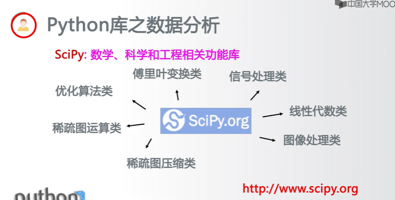 【第九周】python计算生态概览python计算生态纵览第9周 Csdn博客