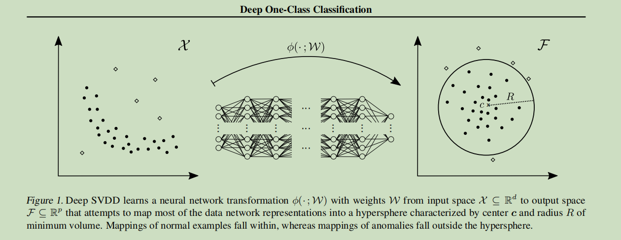 《Deep One-Class Classification》在异常检测的一种检测计算工具_one class classification-CSDN博客
