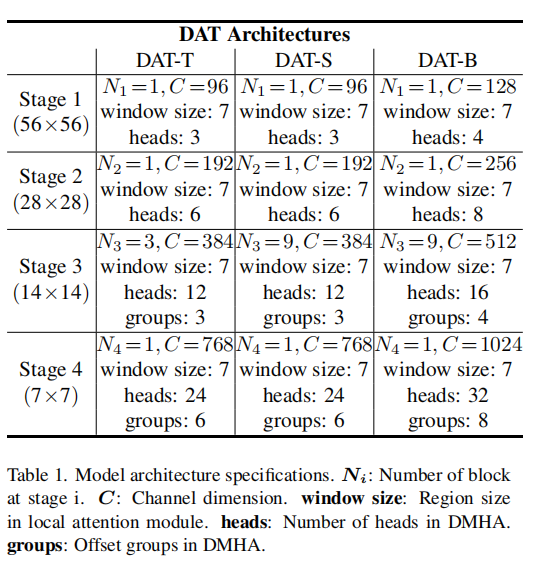 Vision Transformer with Deformable Attention-CSDN博客