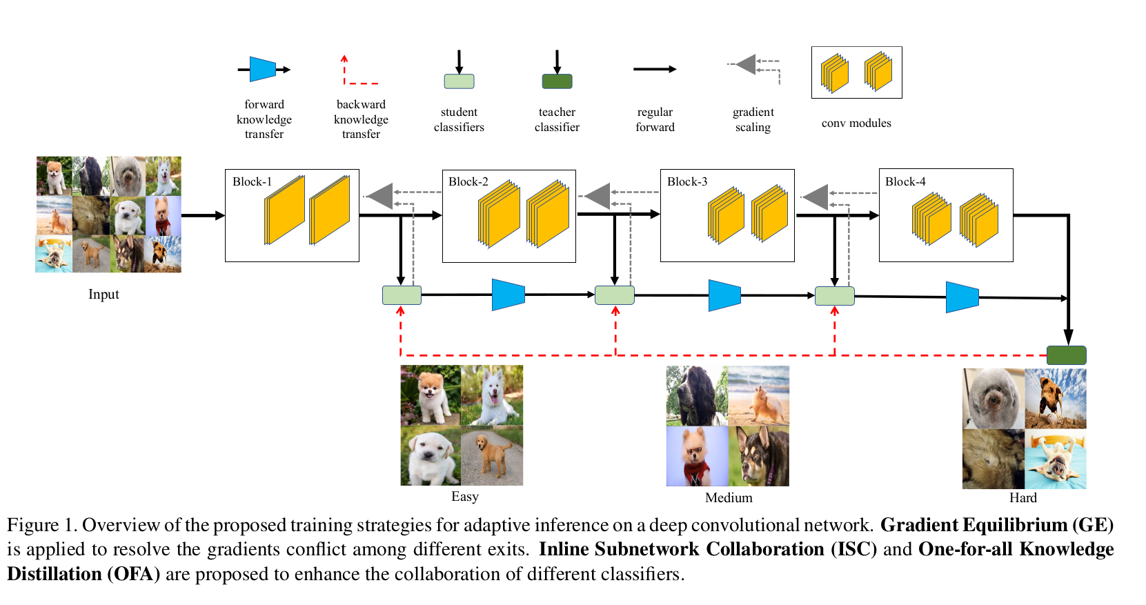 Multi-exit Network_improving the accuracy of early exits in multi-exi ...