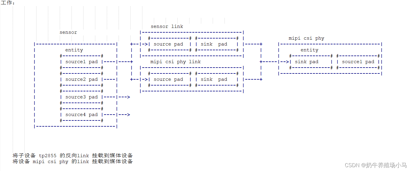 基于RV1126 Video分析-----链接 mipi csi phy与 sensor 的media模型_rockchip tp2855-CSDN博客
