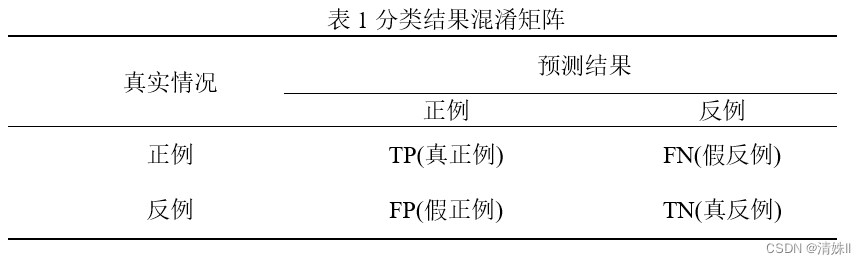 模型评估指标详解(分类、回归)模型评估指标计算为 Csdn博客