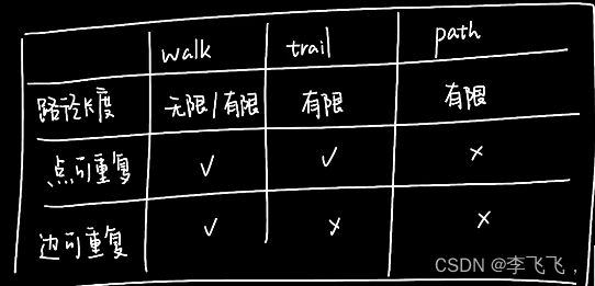 path、walk、loop，trial_隐式图walk, trail, path-CSDN博客