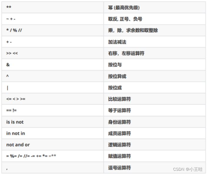 Python 常见运算符的其介绍及示例python里面35 Csdn博客