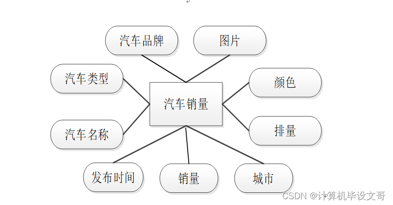 计算机毕业设计ssm全国汽车销售信息查询系统的设计与实现7m1w09（附源码）新手必备数据查询设计 Csdn博客