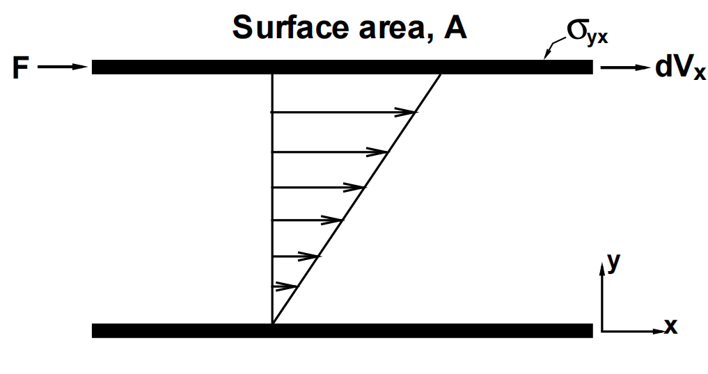 【文献】非牛顿流体调研总结_ostwald鈥揹e waele-CSDN博客