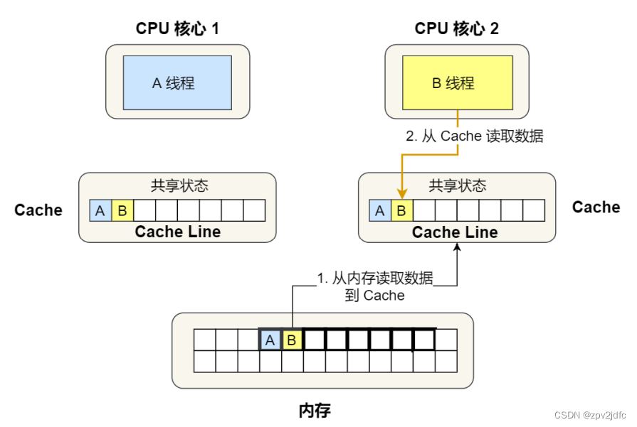 缓存 伪共享问题 Contented注解 Csdn博客