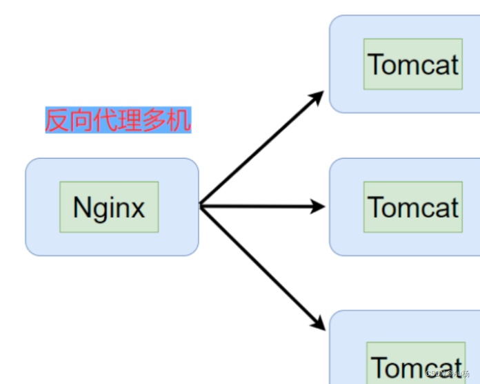 Tomcat多实例与负载均衡_tomcat负载均衡配置日志配置-CSDN博客