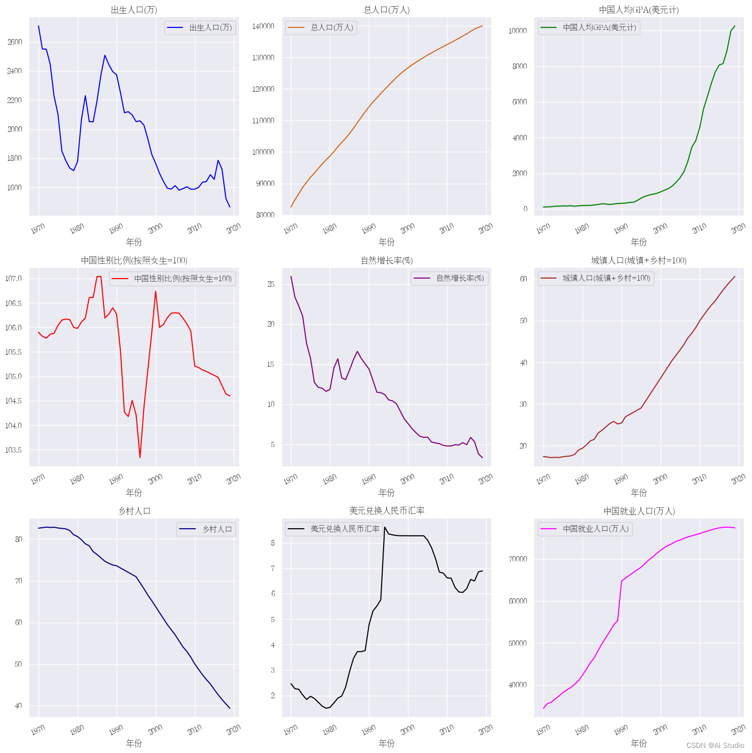 基于PaddleTS的LSTNet时序预测模型实现中国人口预测-CSDN博客