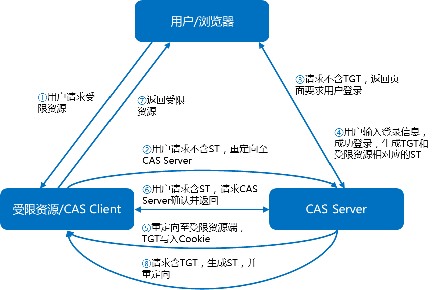 一张图说明CAS协议原理_cas时序图-CSDN博客
