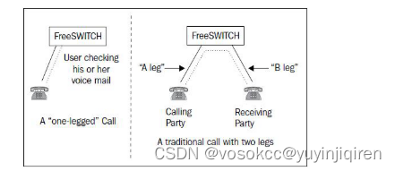 Freeswitch操作基本配置_freeswitch给通道放音-CSDN博客