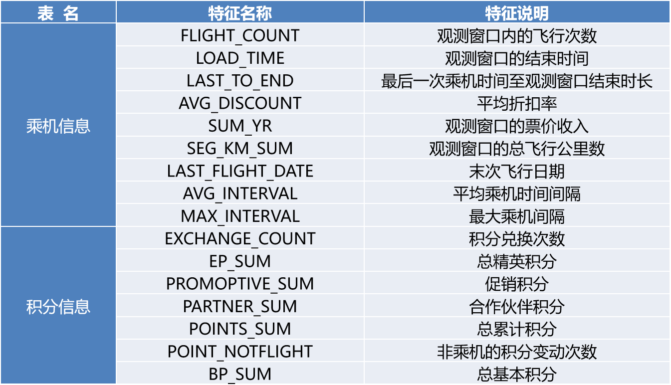 学习笔记hive(九)—— 实例:航空客户价值分析数据预处理基于hive的航空公司客户行为数据分析及实现 Csdn博客