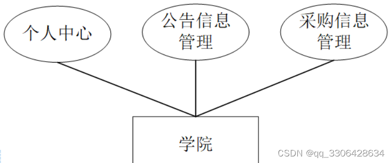 基于javaspringmvcmybatisjspmysql的高校物资采购管理系统mysql采购信息管理系统 Csdn博客