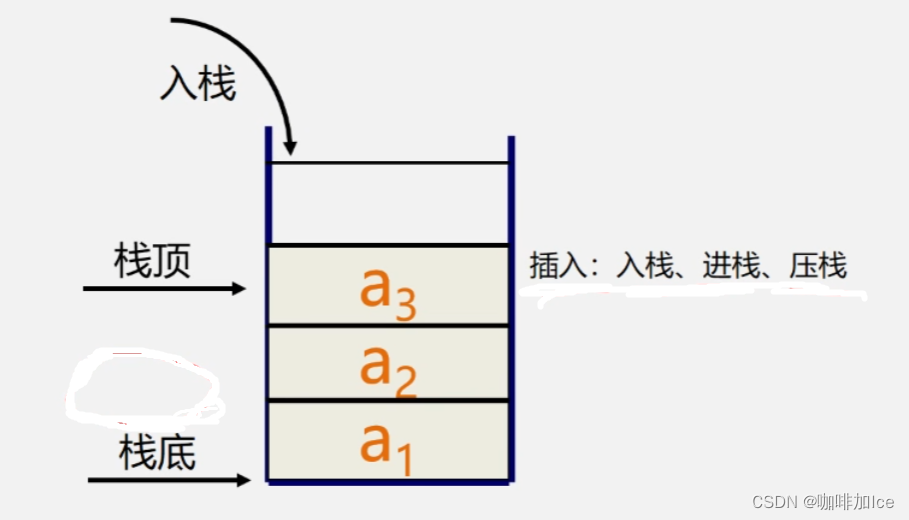 数据结构学习第三章栈和队列绘制10个存储单元6个结点的顺序栈入栈过程示意图 Csdn博客