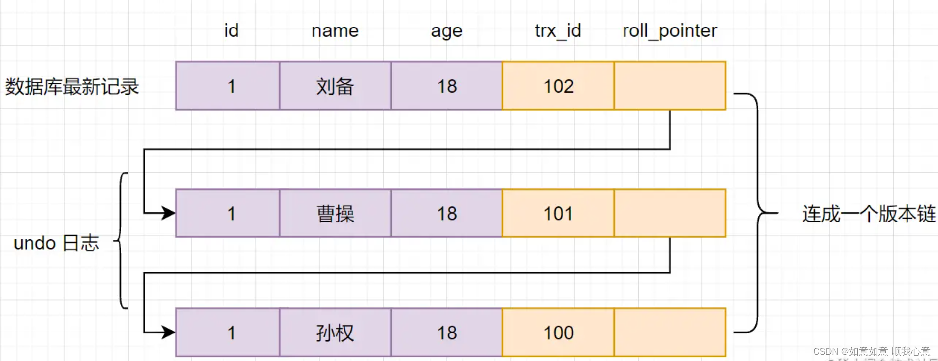 Mysql是如何实现事务隔离级别的——详解mvcc原理mysql隔离级别的实现方式mvcc Csdn博客