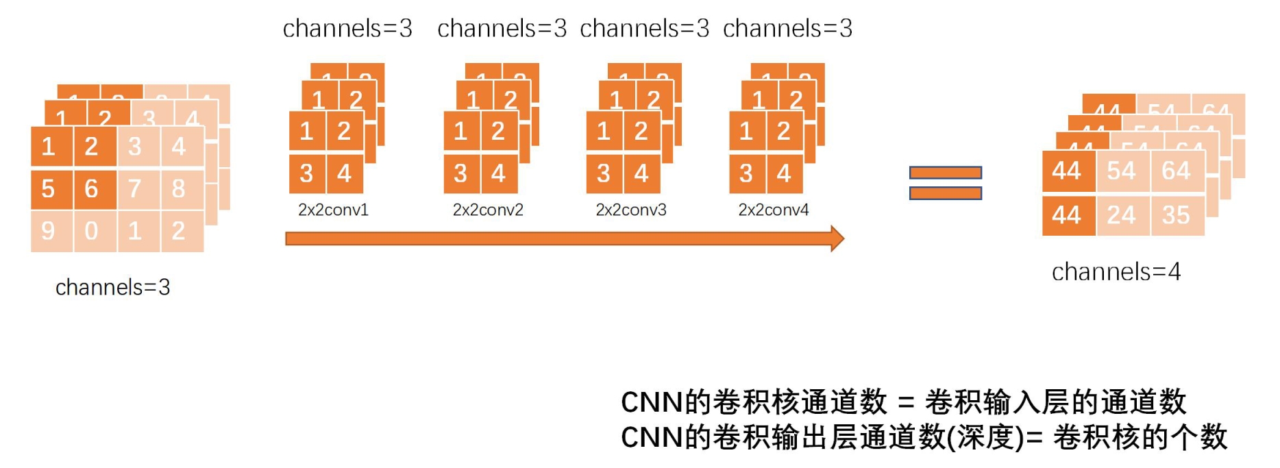 学习笔记4-卷积操作（附相关代码）、channels含义（ in_channels、卷积channels、out_channels ）_卷积后 ...