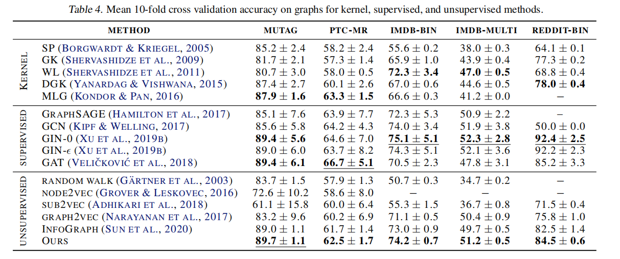 【论文阅读】MVGRL：Contrastive Multi-View Representation Learning on Graphs_**contrastive multi-view ...
