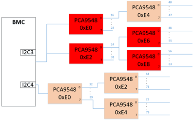 PCA9548/PCA954X配置方法及实现分析-CSDN博客