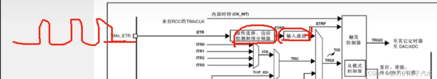【嵌入式学习 Stm32f103 Tim 定时中断和外部时钟】stm32f103外部中断进行定时 Csdn博客