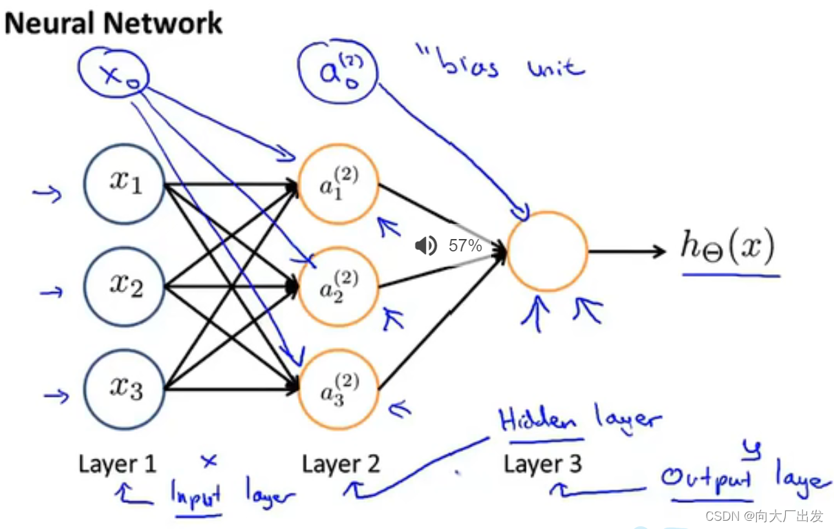 神经网络概述_神经网络中加入的x0是偏置吗-CSDN博客