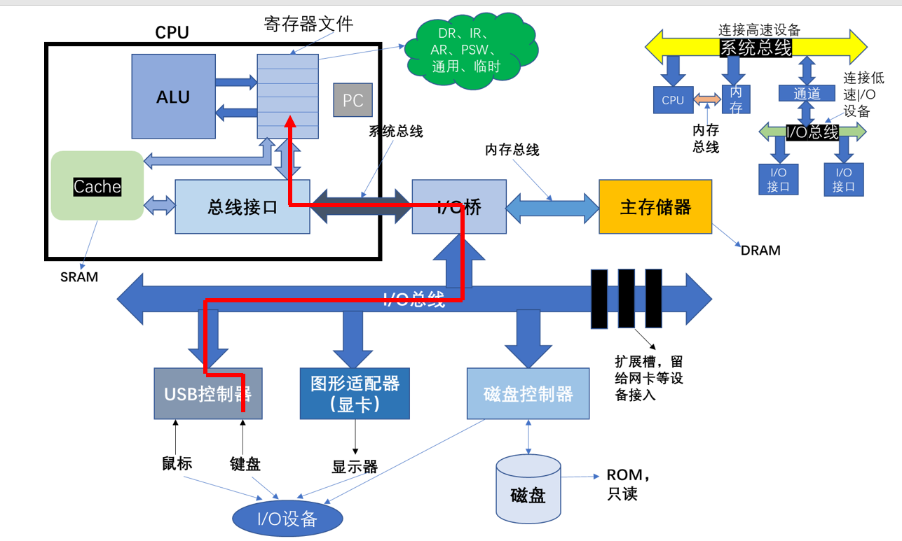 一个程序的执行过程程序执行的过程 Csdn博客 