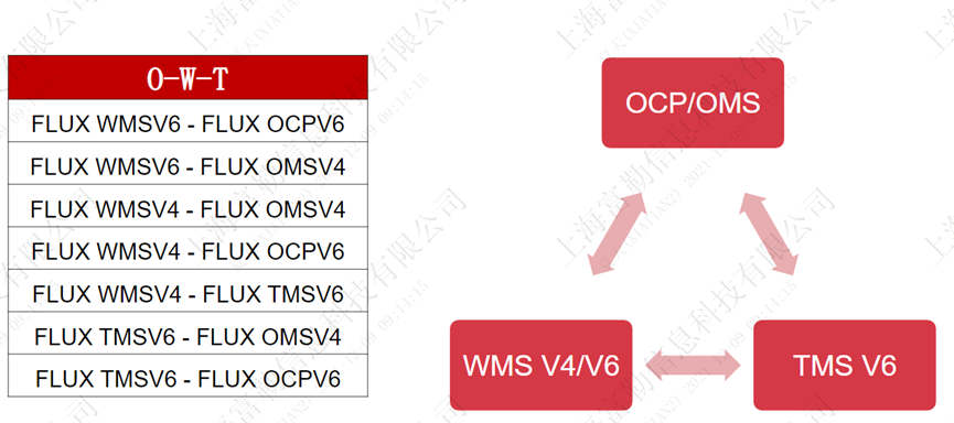 WMS系统基础（1）_flux-wms-CSDN博客