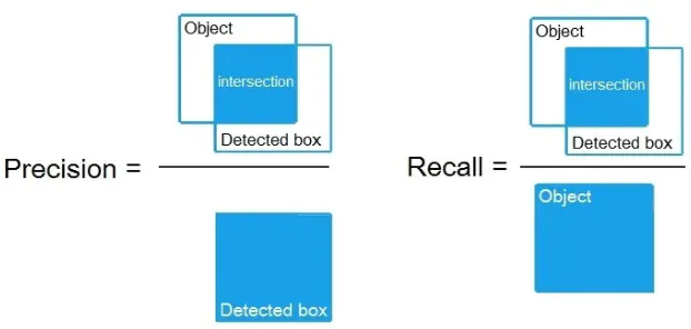 学习笔记13-目标检测算法的评估指标_confidence threshold-CSDN博客