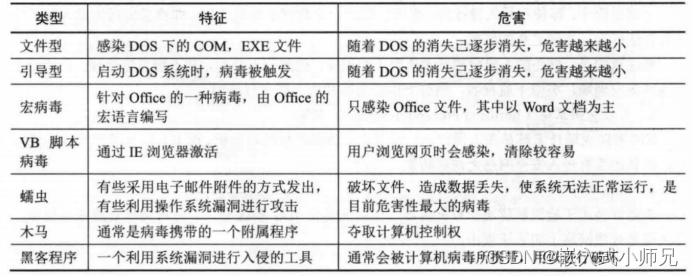 软考 嵌入式系统设计师： 网络安全笔记六 软考嵌入式工程师csdn Csdn博客