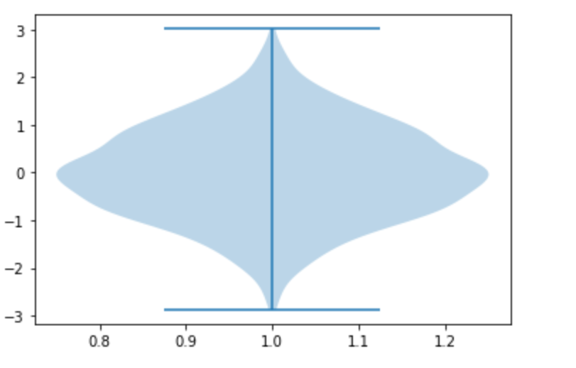 Matplotlib Pyplot Violinplot 绘制小提琴图 Matplotlib 小提琴图 Csdn博客