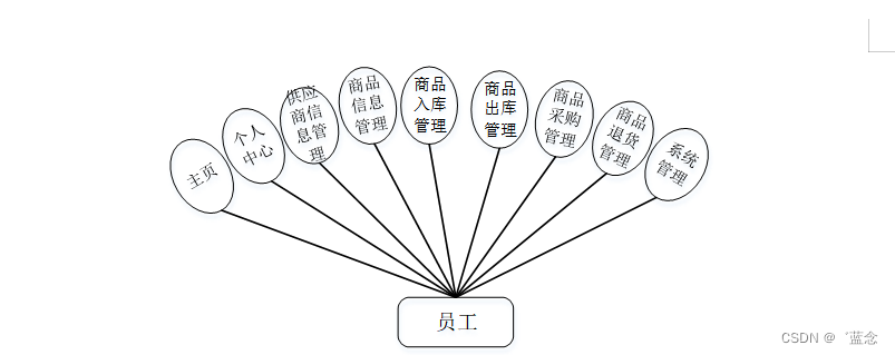 独有源码 Java Jsp超市pos收银管理系统1y6h3规划与实现适合自己的毕业设计的策略java超市收银背景介绍需求分析 Csdn博客