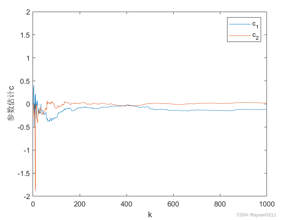 基于MATLAB控制系统辨识系列2-最小二乘法_carma模型-CSDN博客