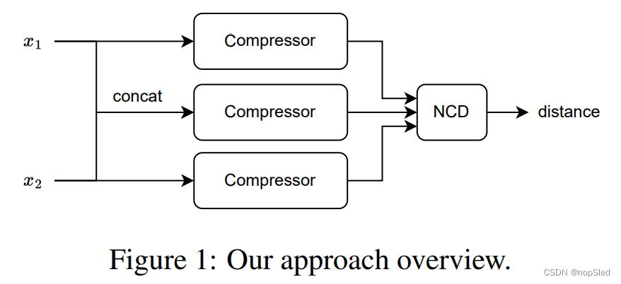 “Low-Resource” Text Classification: A Parameter-Free Classification Method with Compressors翻译-CSDN博客