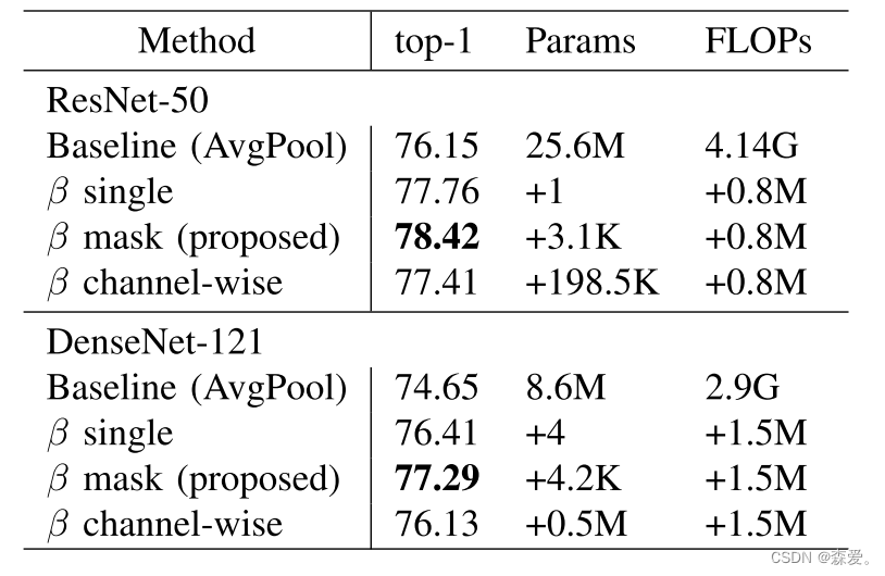 IEEE--AdaPool: Exponential Adaptive Pooling forInformation-Retaining ...